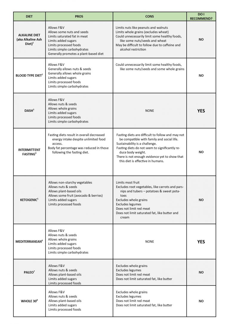 A Dietitians Guide To Popular Diets Eat Smart Move More Weigh Less