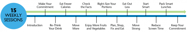 How It Works: Eat Smart, Move More, Weigh Less
